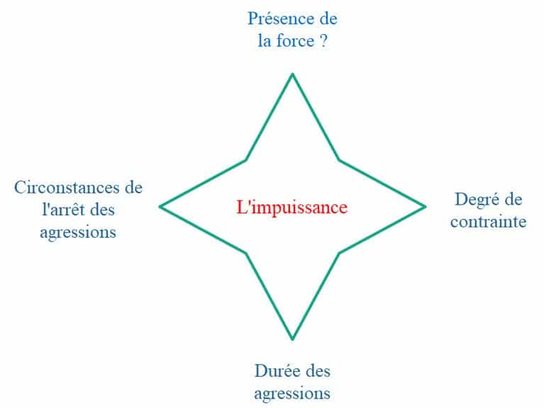 Les 4 facteurs traumatiques de Finkelhor : comprendre les conséquences ...